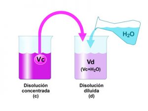 Disoluciones – Tipos, Características, Procesos, ejemplos…