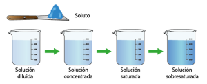 Disolución diluida – Disoluciones